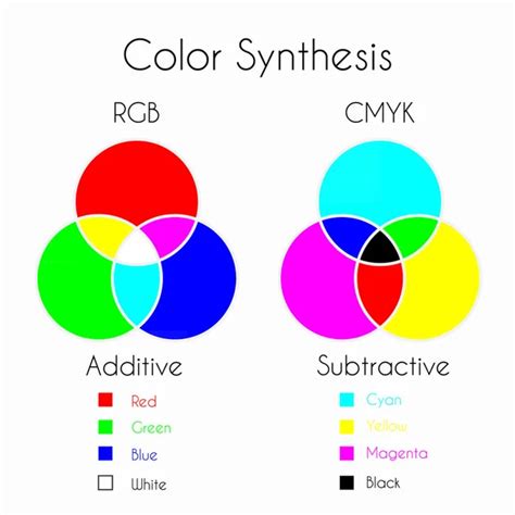 Color Mixing Color Synthesis Additive Subtractive Color Models Rgb Cmyk