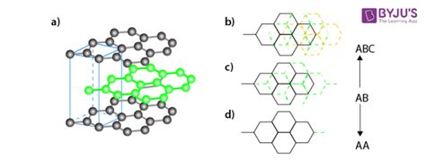 Graphite Definition Structures Applications Properties Use With Videos And FAQs Of Graphite
