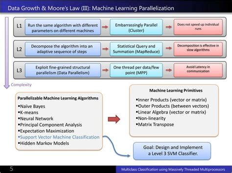 Multiclass Classification Using Massively Threaded Multiprocessors Pptx
