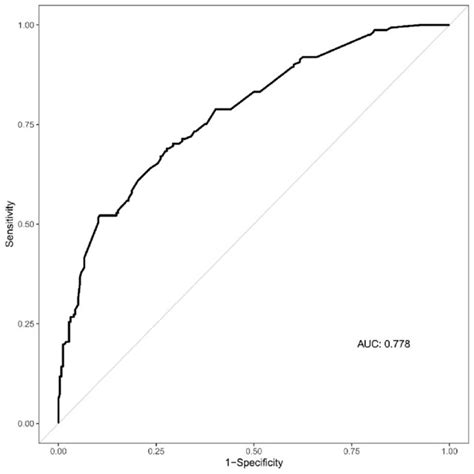 Receiver Operating Characteristic Curve Of The Multivariable Logistic