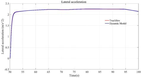 Machines Special Issue Advanced Modeling Analysis And Control For Electrified Vehicles