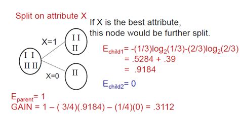 Decision Trees Id3 Algorithm