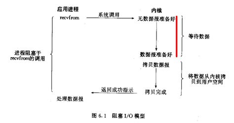 网络编程释疑之：同步，异步，阻塞，非阻塞 51cto博客 阻塞非阻塞与同步异步