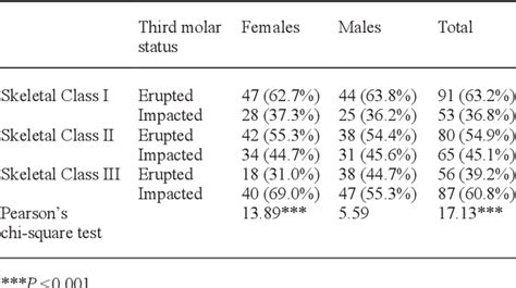 Table 1 From Mandibular Third Molar Space In Different Antero Posterior Skeletal Patterns