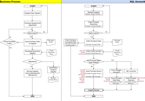 Purchase SQL Documentation