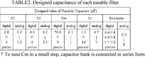 Table 2 From A Novel Tunable Filter Enabling Both Center Frequency And Bandwidth Tunability