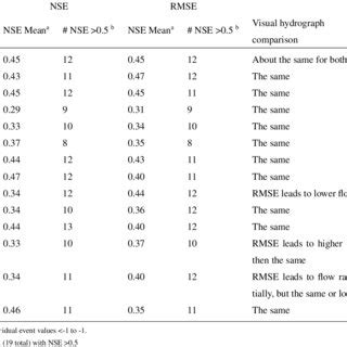 SCS Curve Number Table Source TR 55 NRCS 1986 Download Scientific Diagram
