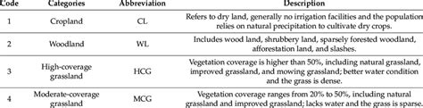 Classification System Of Land Use In Inner Mongolia Download Table