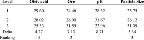 Graph Of Sn Ratio Analysis Of Taguchi Method By Using Minitab
