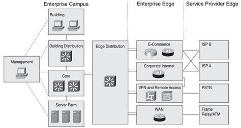 SC Labs Networking Notes CCNA R S CCNA Sec CCNP R S VMWare CCNP Route Network Design
