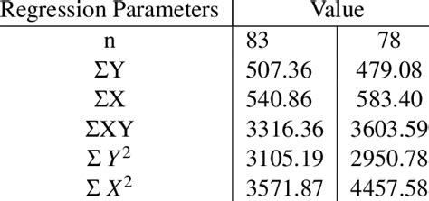 Regression Statistics For Bridges And Roads Download Scientific Diagram
