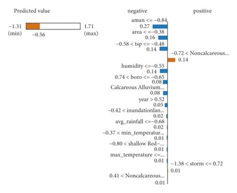 A Plot Of Lime Model Values For The Svr Model And Aus Yield Data Download Scientific Diagram