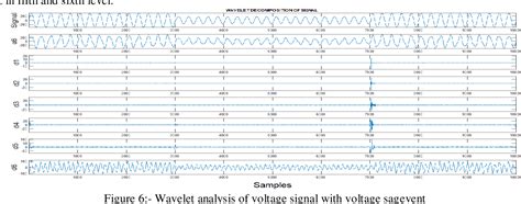 Figure 6 From Power Quality Disturbances Classification Using Signal Processing And Soft