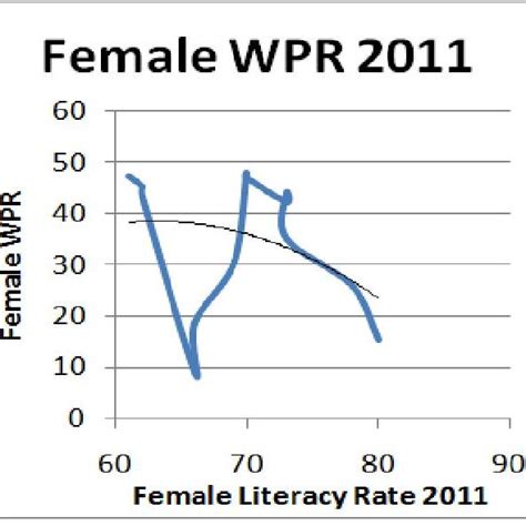 Pdf Goldins U Shaped Curve Hypothesis On Female Labour