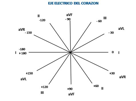 Fisiologia De Marin Eje Eléctrico Del Corazón