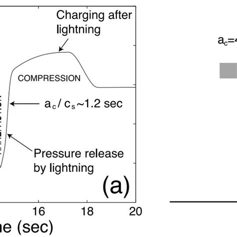 Estimated Waveform Of An Infrasound Signal From A Thundercloud Before Download Scientific