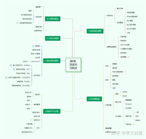 动手学深度学习思维导图1 知乎
