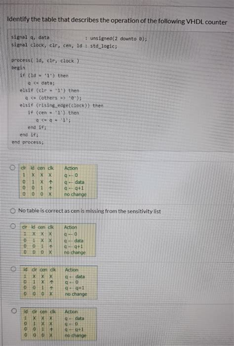 Solved Which Of The Following Vhdl Processes Produces This