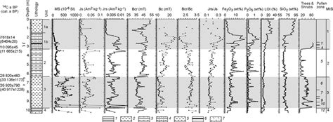 Lithology Magnetic Data And Selected Elements For Core 13 Sediments Download Scientific