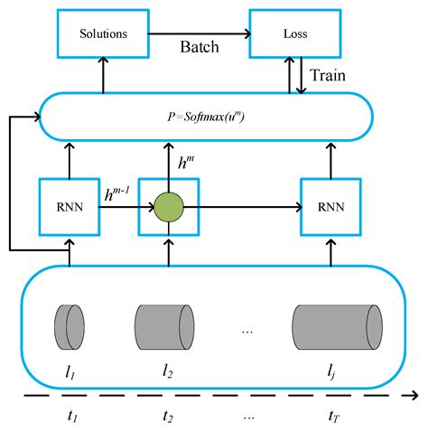 Mathematics Free Full Text Solving One Dimensional Cutting Stock Problems With The Deep