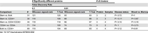 Summary Of Differences By False Discovery Rate Download Table