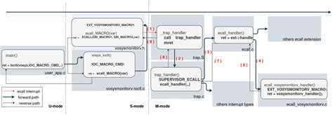 ecall interrupt and context switch benchmarks flow diagram with