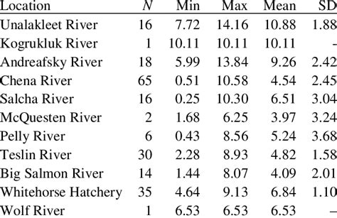 Sample Size N Minimum Maximum Mean And Standard Deviation Sd Download Scientific