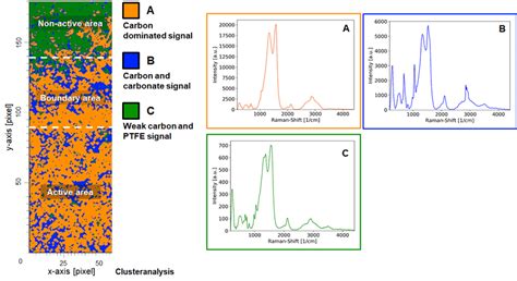 Pseudo Color Plot Of The Cluster Analysis Left The Spectra Were