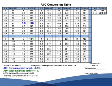 5 Printable A1C Chart Template And Why It Is Important Room Surf Com