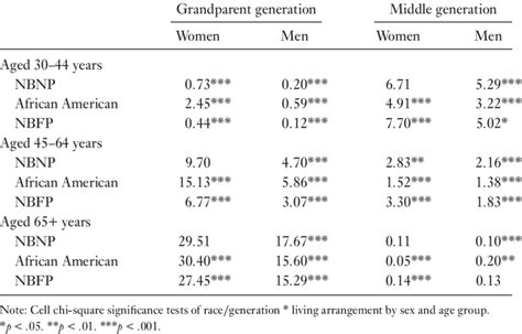 Weighted Percentages Multigenerational Configurations By Sex Age And Download Table