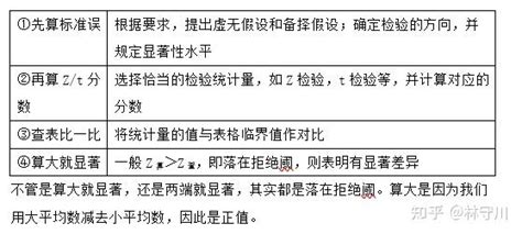 统心 假设检验 原理、两类假设，两类错误 知乎