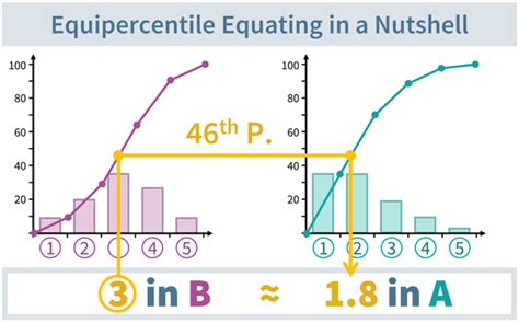 Cats Are Liquids Equipercentile Equating Of Different Instruments Gesis Blog