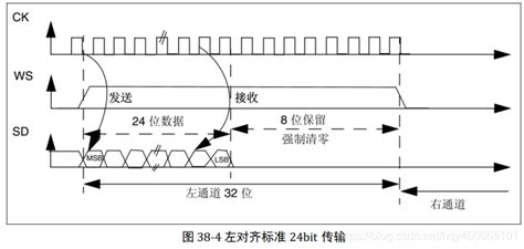 Stm32i2sandsaistm32 Sai Csdn博客