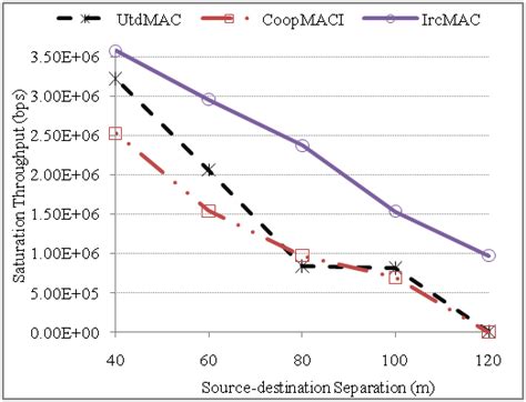 Saturation Throughput Comparison As A Function Of Distance Download Scientific Diagram