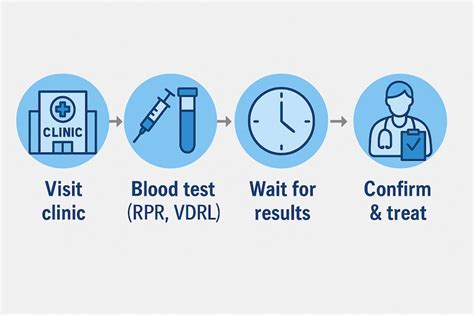 Syphilis In Men Stages Symptoms Testing And Treatment Options