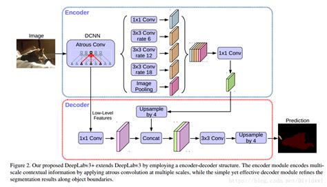 Deeplab系列总结（deeplab V1and V2 And V3 And V3）deeplabv3改进是什么意思 Csdn博客