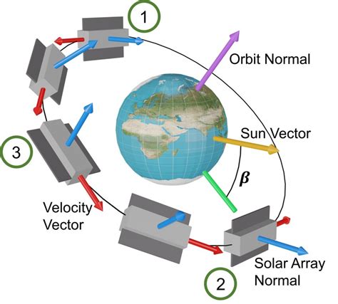 diagram showing the optimal spacecraft attitude which maximizes