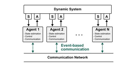 Networked Control And Communication Intelligent Control Systems Max Planck Institute For