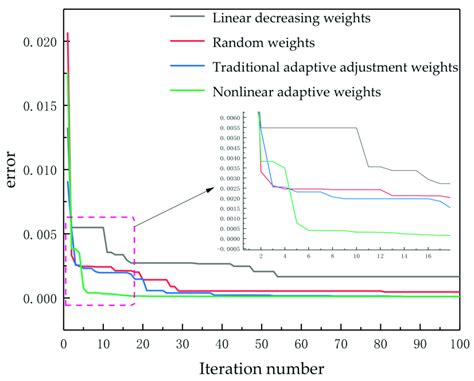 Comparison Of Optimal Search By Pso Algorithm Based On Weight Download Scientific Diagram