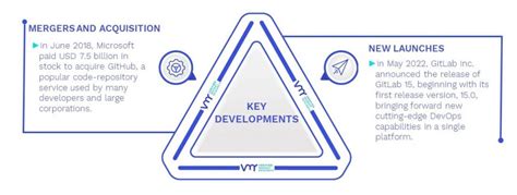 Source Code Management Software Market Size Share And Forecast
