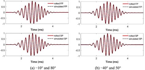Verification Of Alford Rotation Theory Of The Spi Model With Source