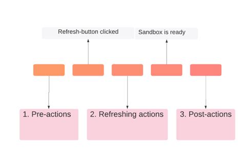 Salesforce Sandbox Refresh Best Practices Salesforceway