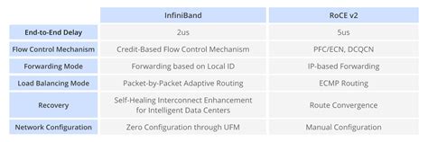 Understanding Roce V2 The Future Of High Performance Networking Adtek