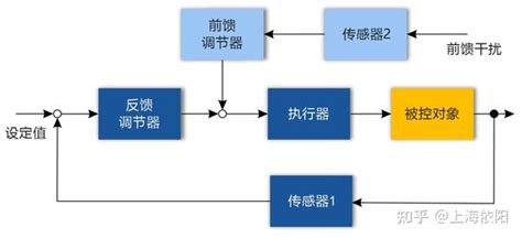串级、分程、比值、前馈、选择性和三冲量六种复杂控制系统简述 知乎