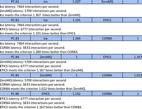 13 pairwise comparisons regarding latency using a ratio scale