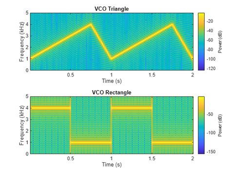 信号生成和可视化 Matlab And Simulink Example Mathworks 中国
