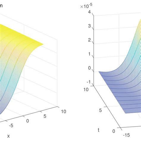 Numerical Solutions And Errors To Equation 9 For T 0 3 6 9 Download Scientific