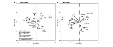 principle component analysis pca biplot of relative contribution of