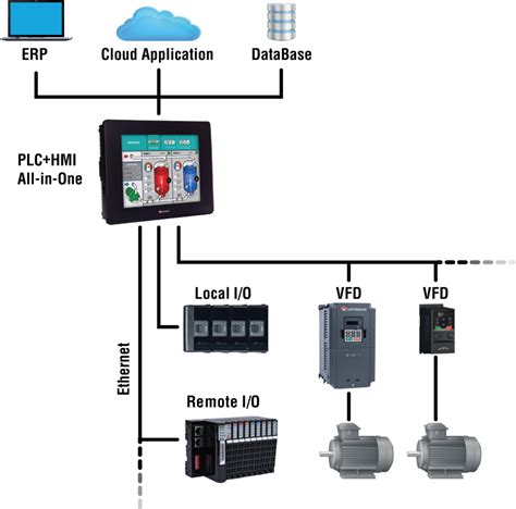 Save Time And Hassle With One Integrated Solution For Control And Automation Automation Magazine