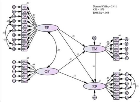 Modified Structural Equation Model Download Scientific Diagram